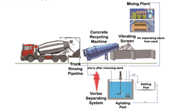 Wet Concrete Recycling Plant | Senya Crushers